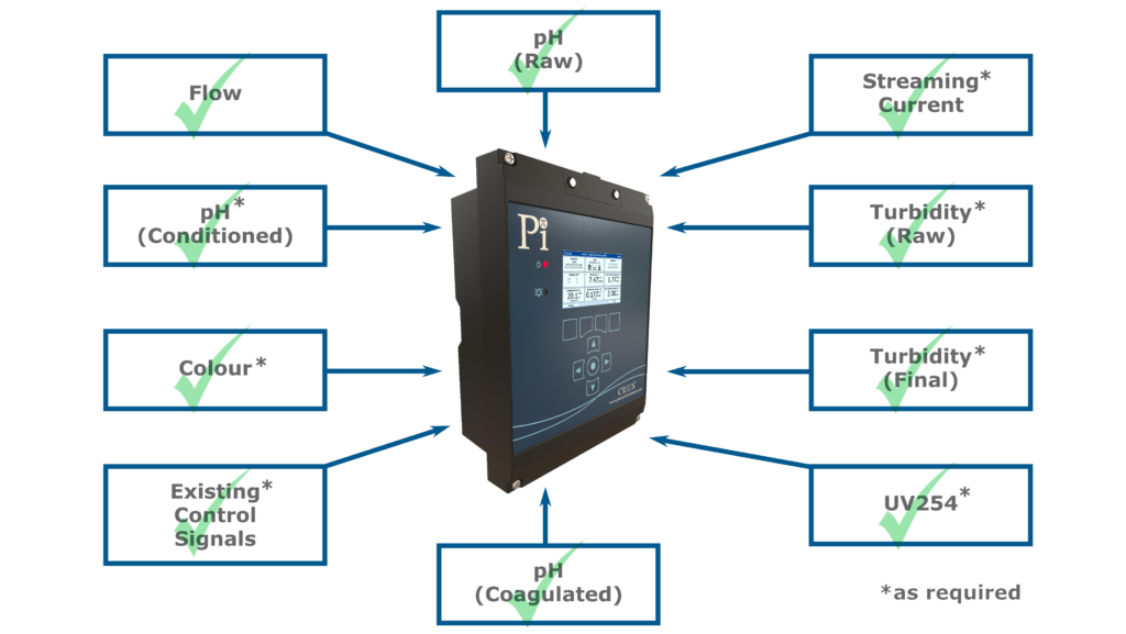 Industria 4.0 una realidad con CRIUS®4.0 - Instrumentos De Proceso