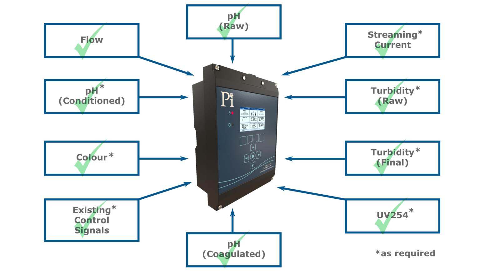 Industria 4.0 una realidad con CRIUS®4.0 - Instrumentos De Proceso